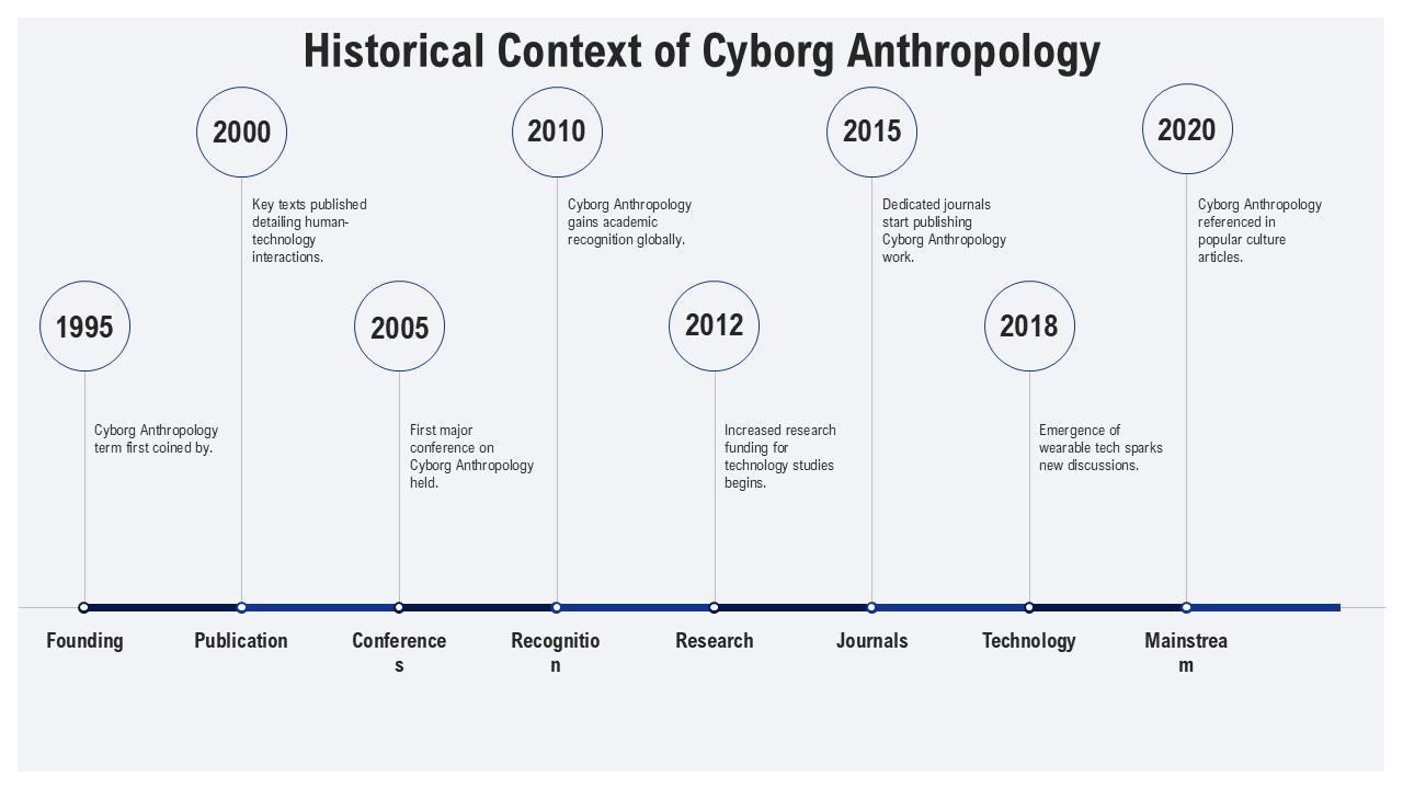 Historical Context Of Cyborg Anthropology PPT Sample ST AI SS PPT Slide