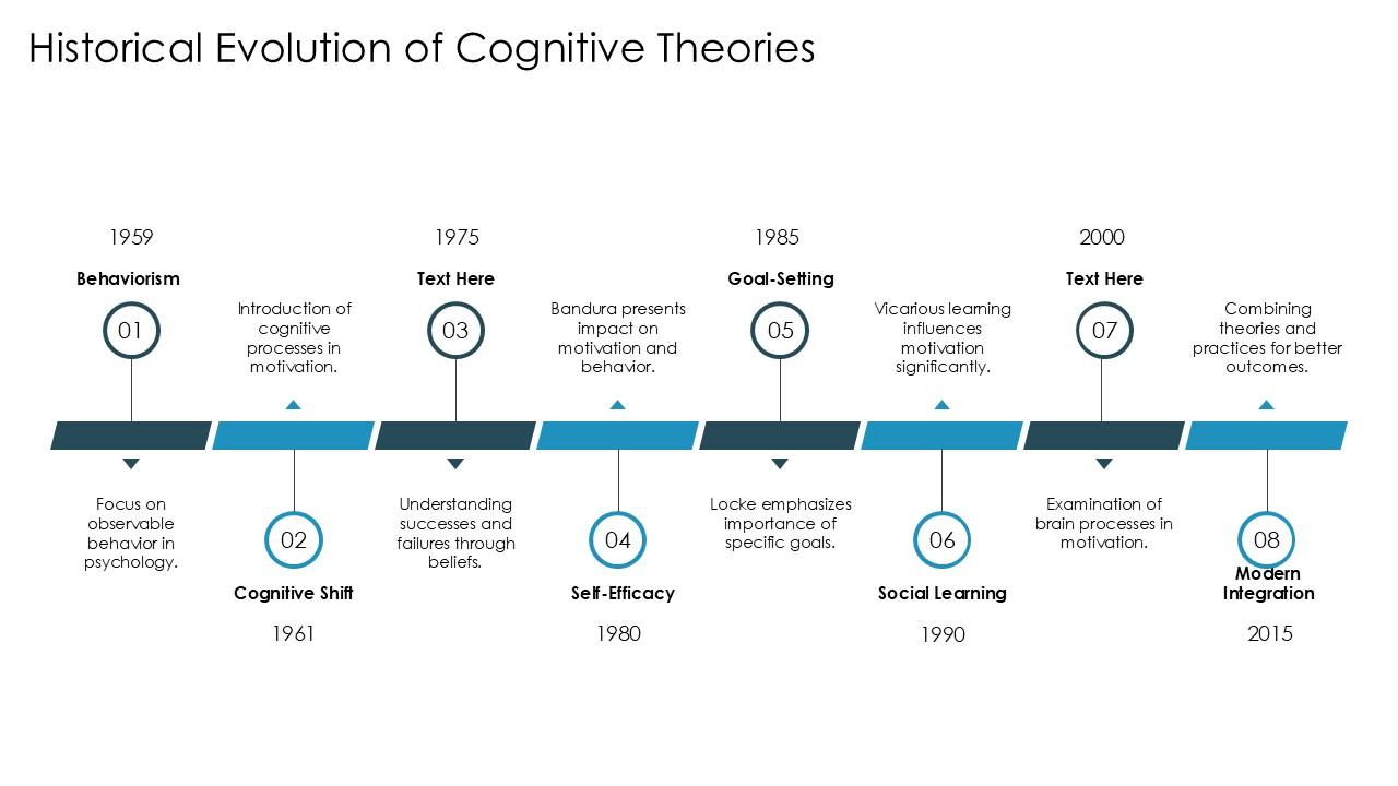 Historical Evolution Of Cognitive Theories Cognitive Perspective Ppt Example Acp Ppt Powerpoint