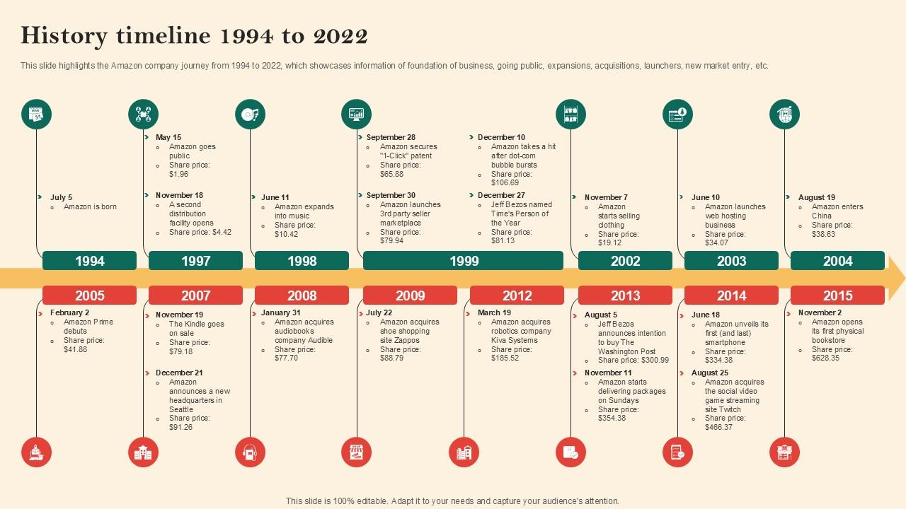 History Timeline 1994 To 2022 Digital Retail Shopping Services Provider ...