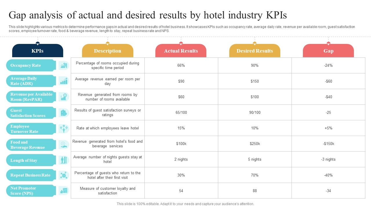 Hotel Marketing Strategic Plan Gap Analysis Of Actual And Desired ...