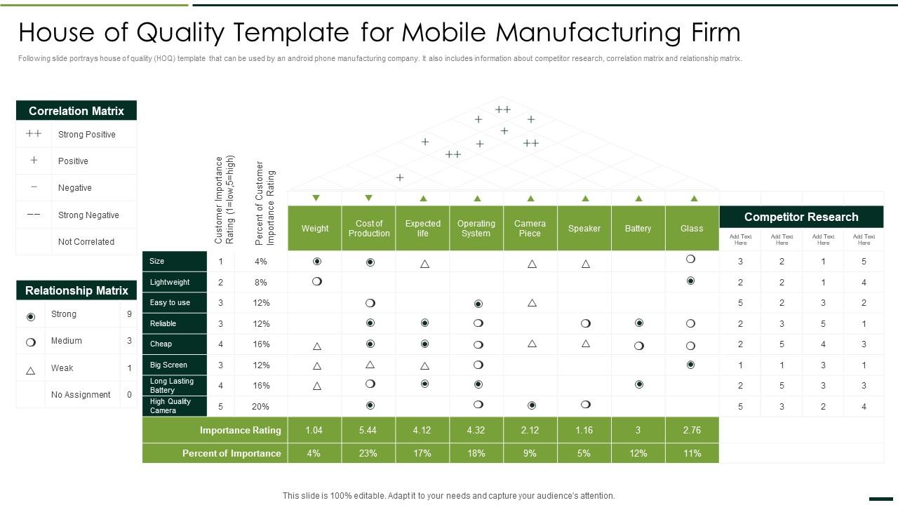 House Of Quality Template Mobile Manufacturing Quality Assurance Plan ...