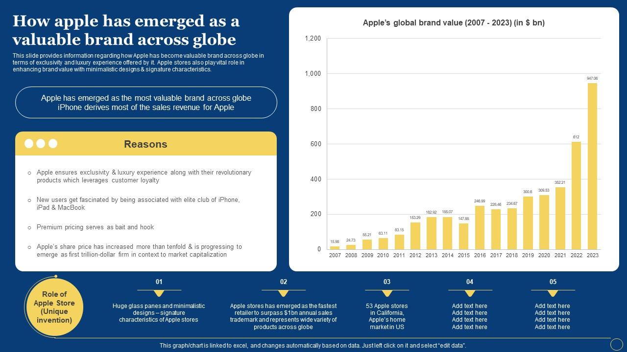 How Apple Has Emerged As A Valuable Brand How Apple Has Become Branding