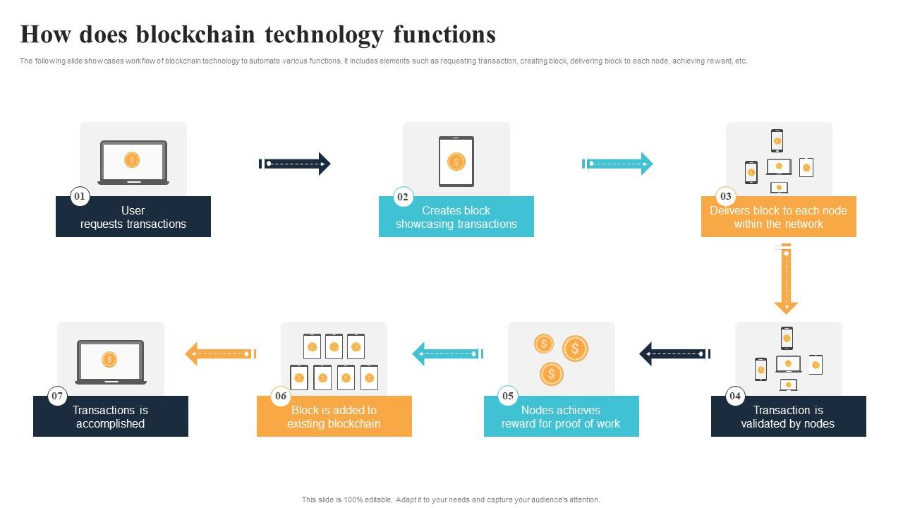 How Does Blockchain Technology Functions Blockchain Technology Reforming BCT SS PPT PowerPoint