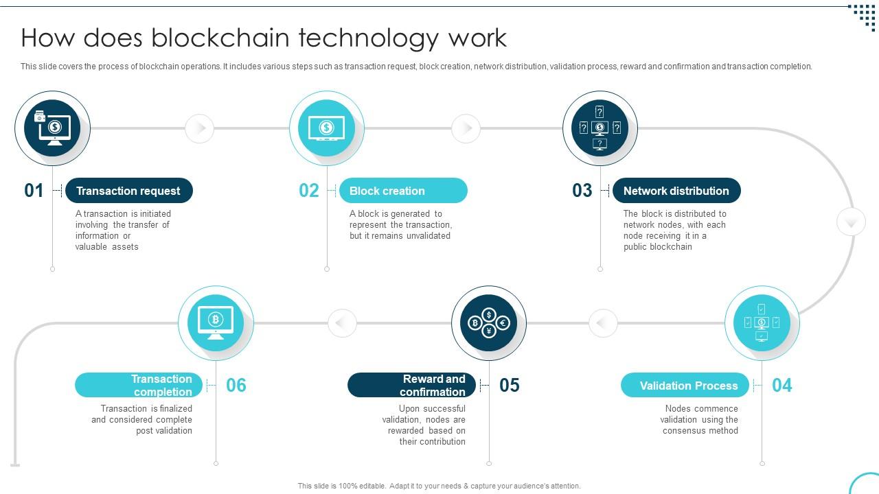 How Does Blockchain Technology Work Decoding The Future Of Blockchain Technology Bct Ss Ppt
