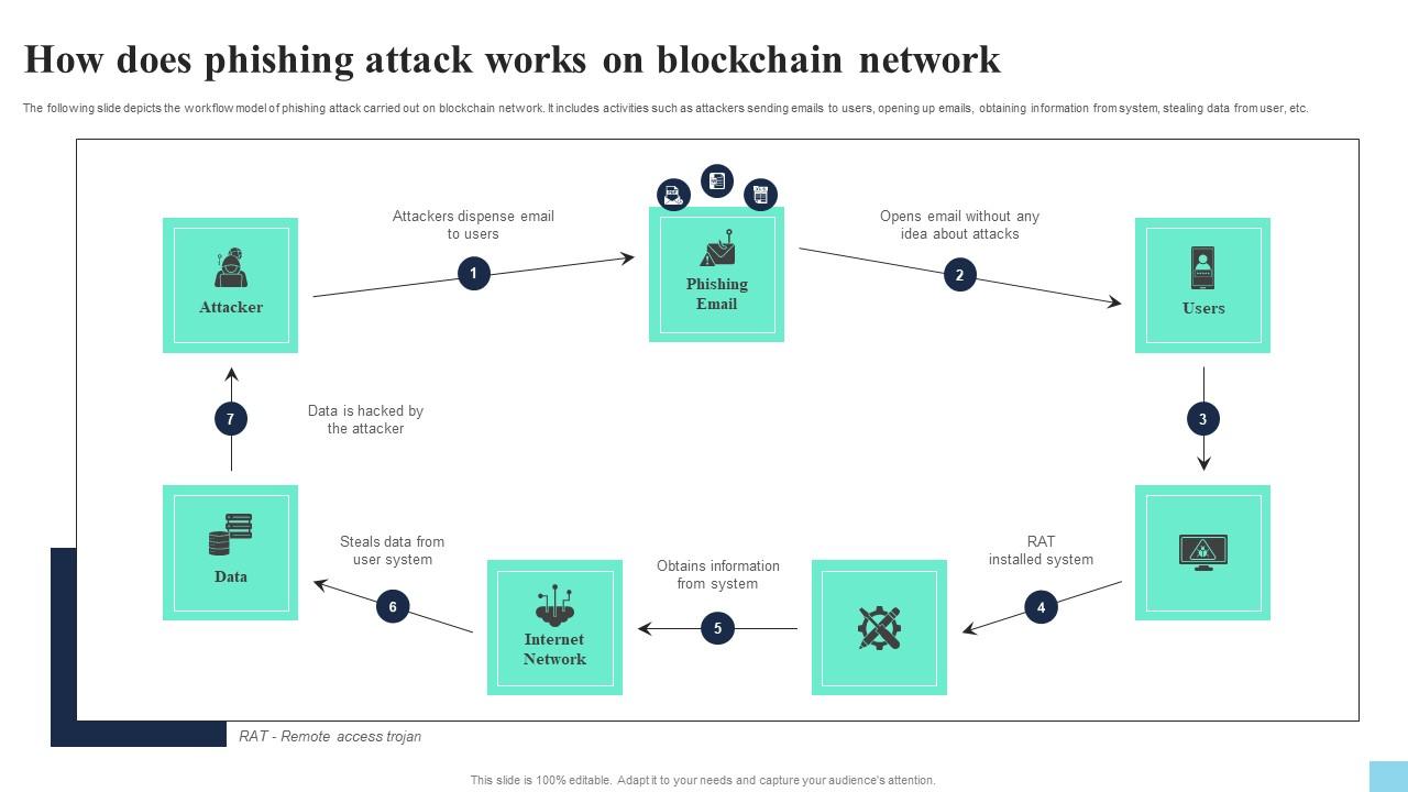 How Does Phishing Attack Works On Blockchain Network Hands On Blockchain Security Risk Bct Ss V