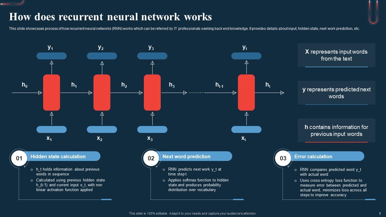 How Does Recurrent Neural Network Works A Beginners Guide To Neural Ai Ss Ppt Example