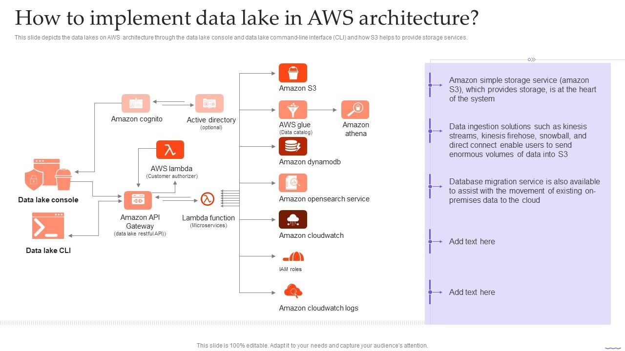 How To Implement Data Lake In Aws Architecture Data Lake Formation With ...