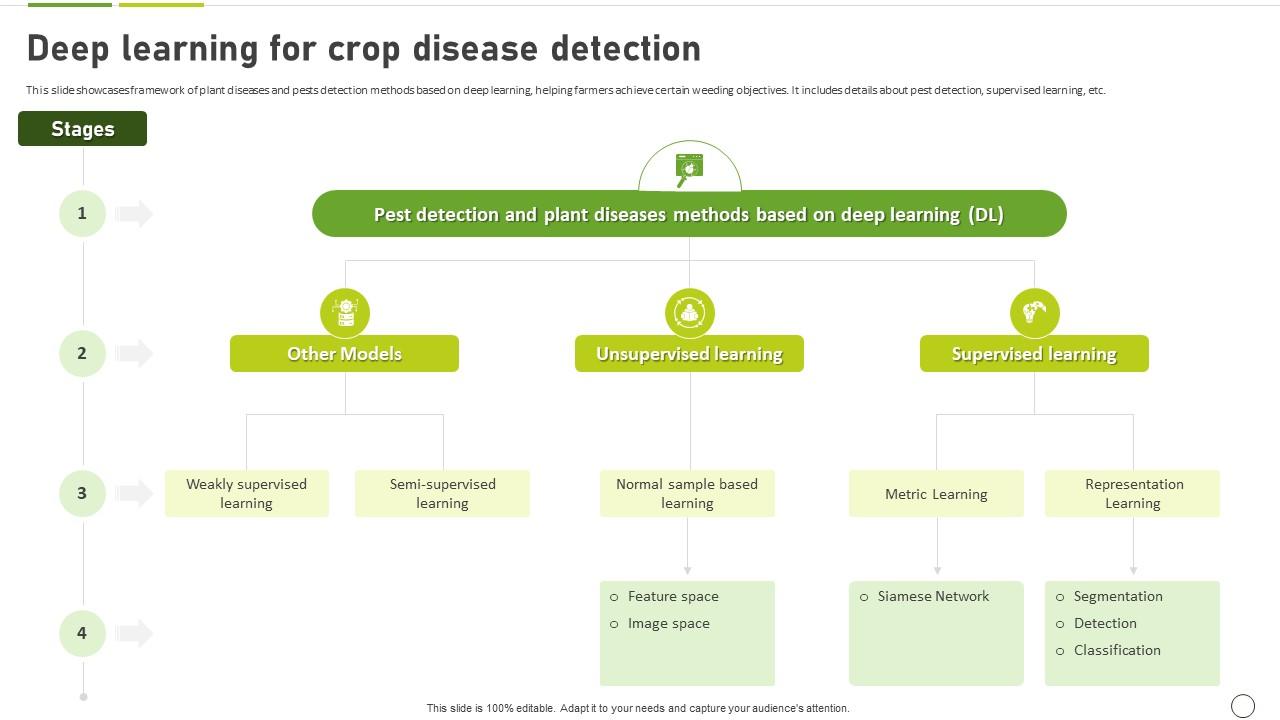 How To Use Ai In Agriculture Deep Learning For Crop Disease Detection
