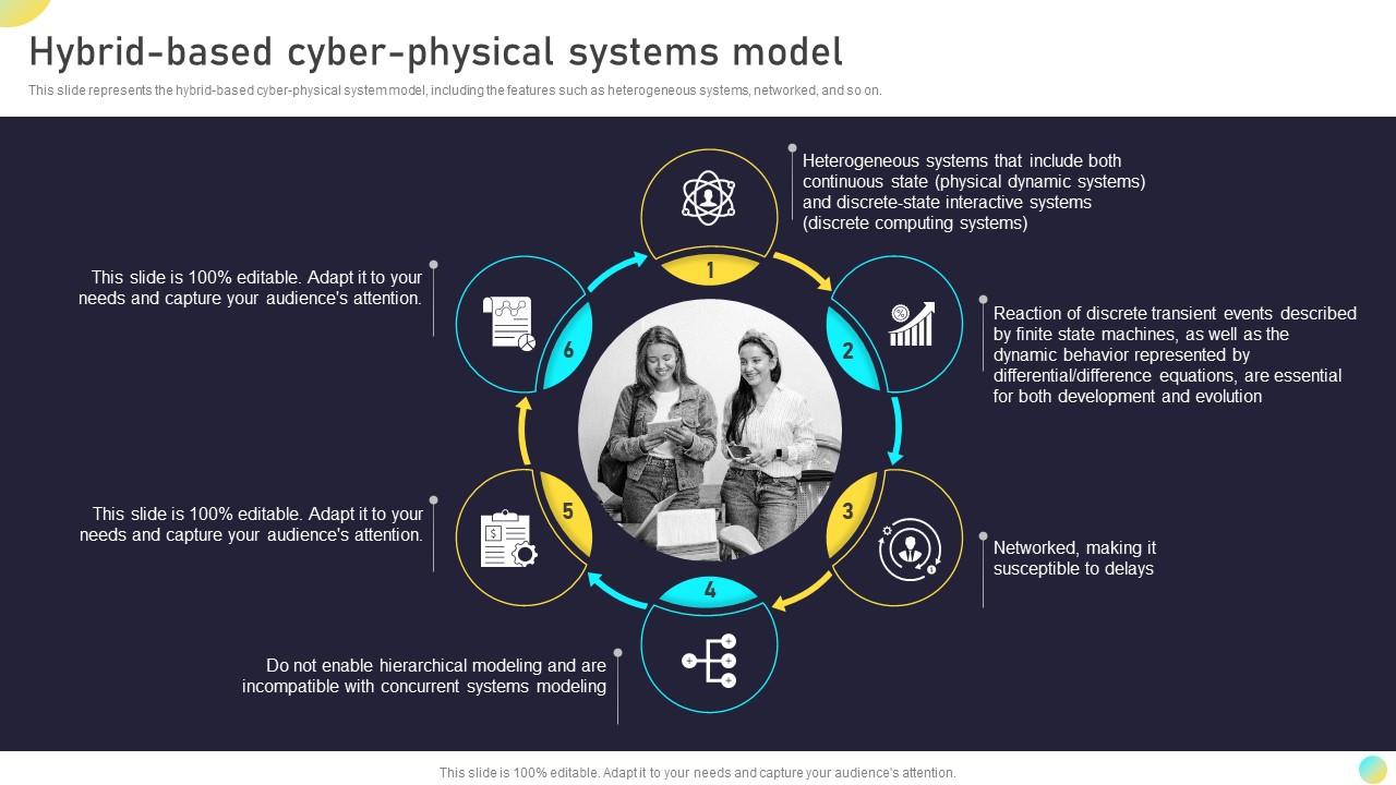 Hybrid Based Cyber Physical Systems Model Next Generation Computing Systems PPT Template