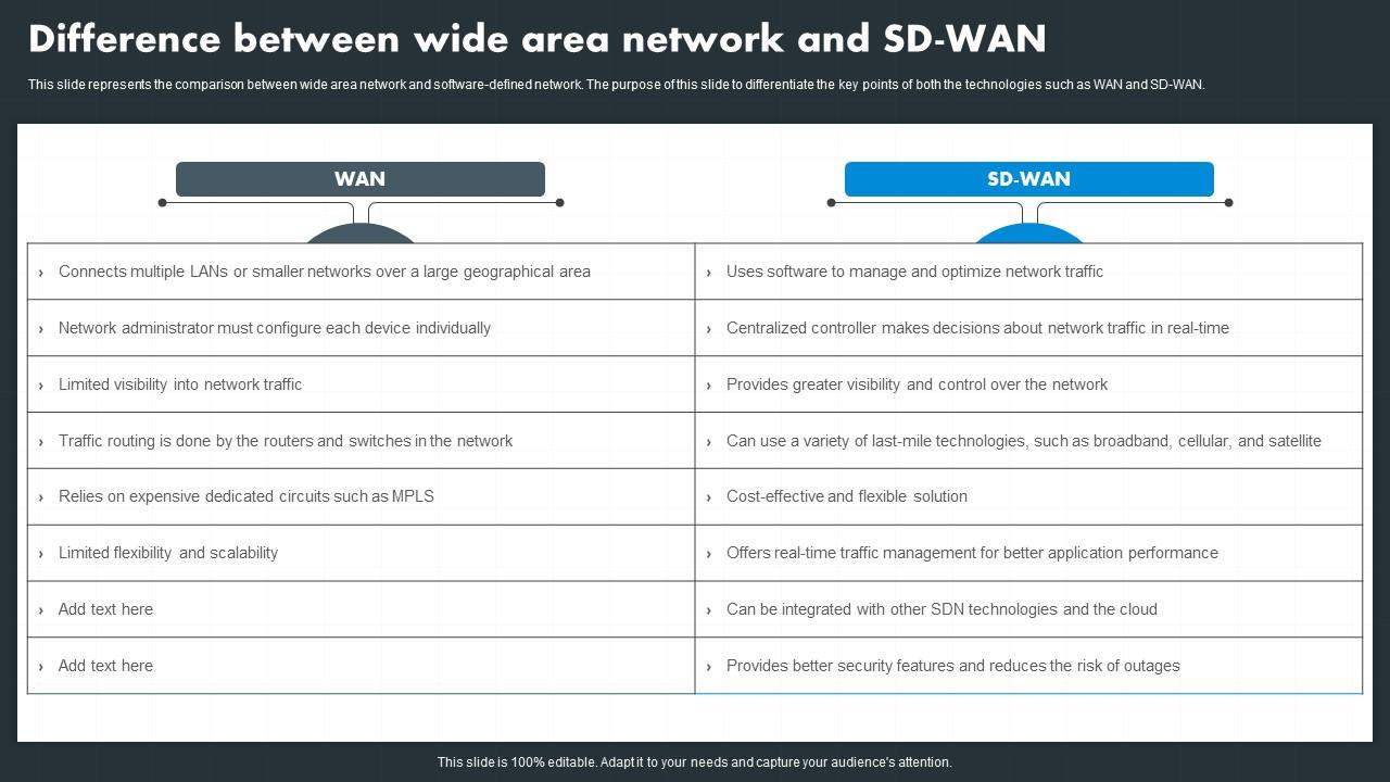 Hybrid Wan Difference Between Wide Area Network And Sd Wan PPT Sample Hybrid Wan Difference Between Wide Area Network And Sd Wan PPT Sample