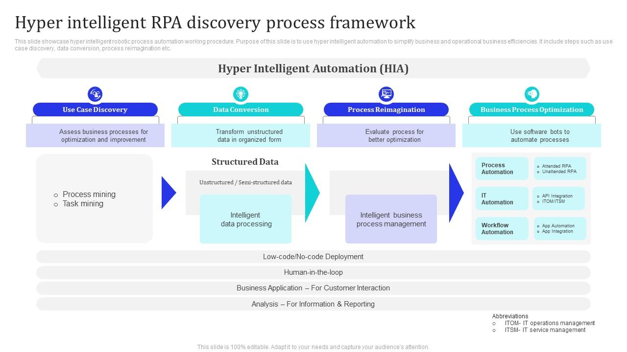 Hyper Intelligent Rpa Discovery Process Framework Ppt Template