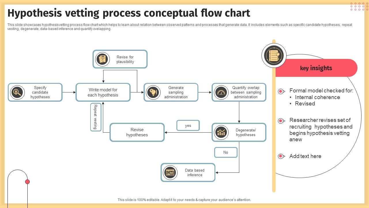 Hypothesis Vetting Process Conceptual Flow Chart PPT PowerPoint