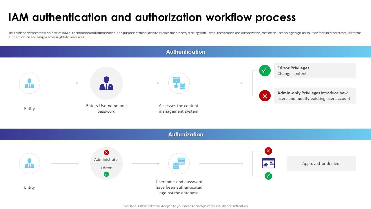 IAM Authentication And Authorization Workflow Process Securing Systems ... IAM Authentication And Authorization Workflow Process Securing Systems ...