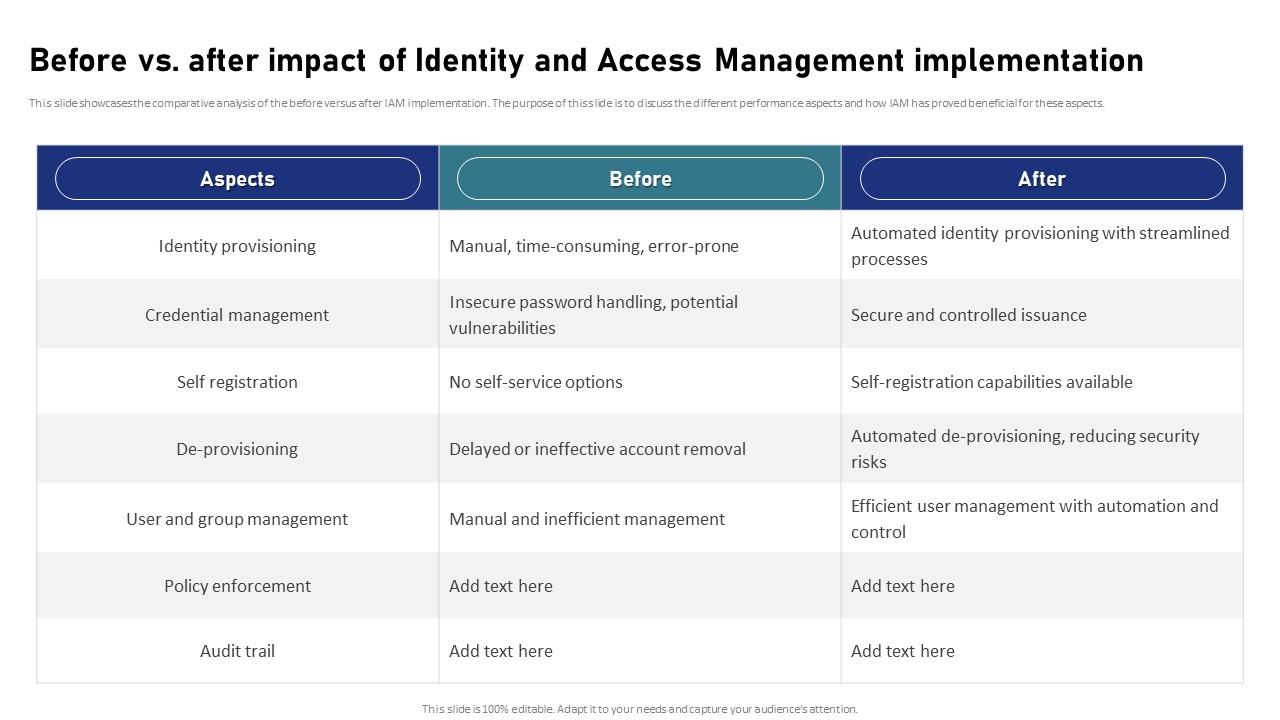 IAM Process For Effective Access Before Vs After Impact Of Identity And Access Management ...