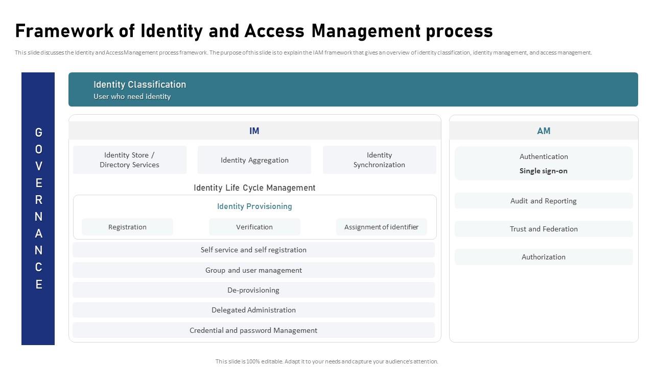 IAM Process For Effective Access Framework Of Identity And Access ...