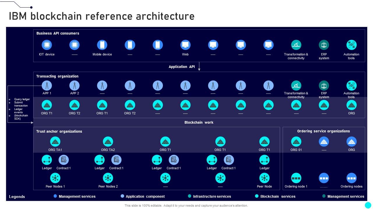 IBM Blockchain Reference Architecture Exploring Diverse Blockchain BCT SS PPT Presentation