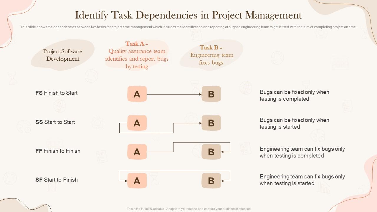 Identify Task Dependencies Implementing Project Time Management Strategies | Presentation ...