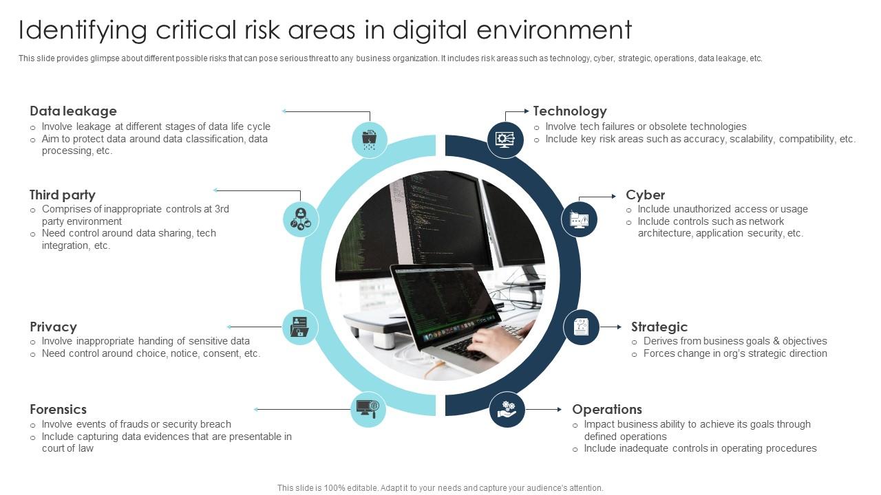 Identifying Critical Risk Areas Digital Transformation Strategies To Integrate Dt Ss Ppt