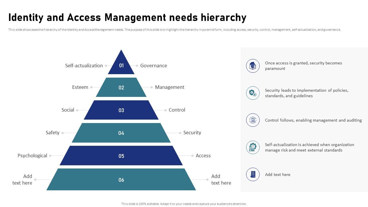 Identity And Access Management Needs Hierarchy IAM Process For Effective Access PPT PowerPoint