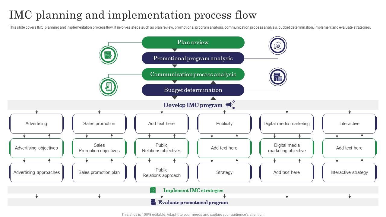 IMC Planning And Implementation Process Flow PPT Template