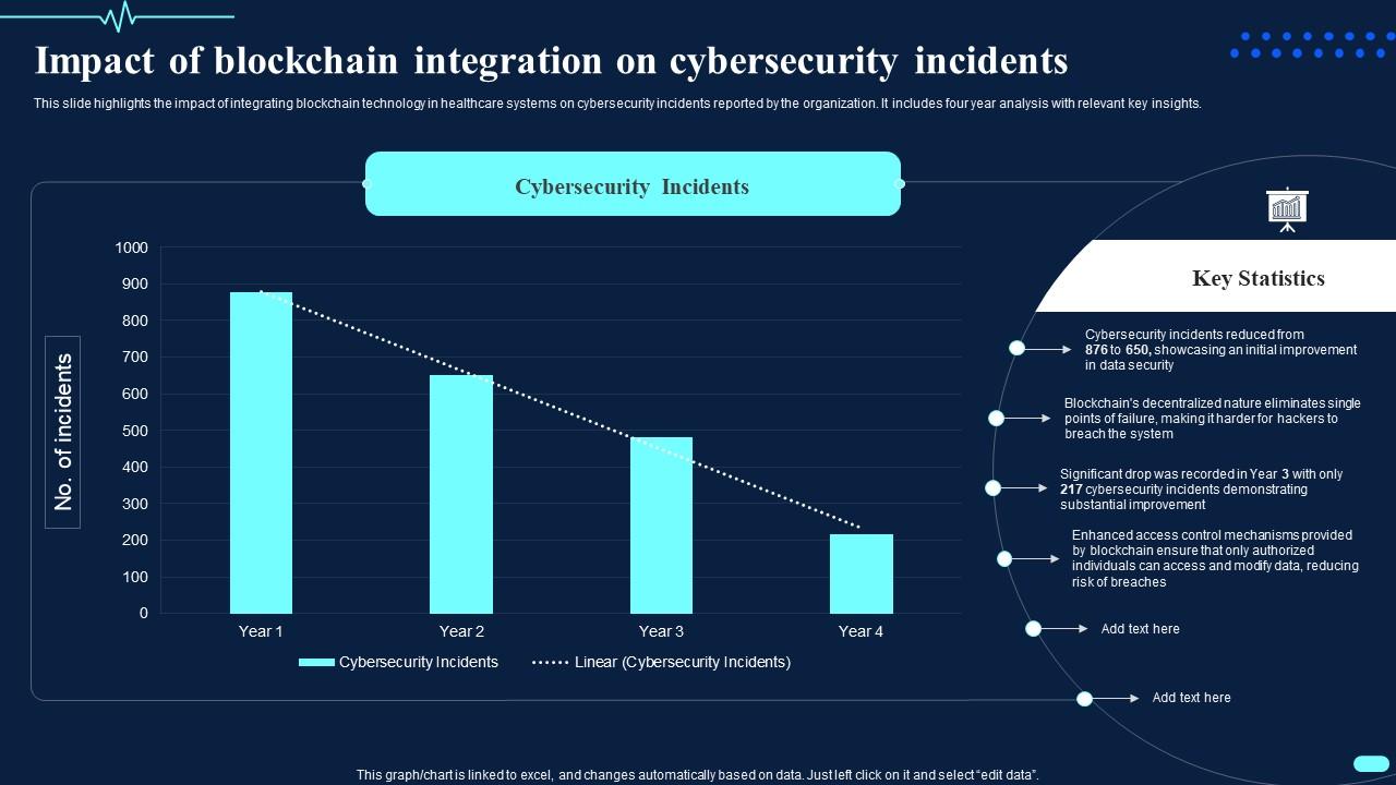 Impact Of Blockchain Integration On Cybersecurity Transforming Healthcare Bct Ss Ppt Sample