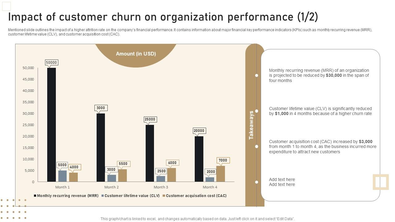 Impact Of Customer Churn On Organization Effective Churn Management Strategies For B2b Ppt Template