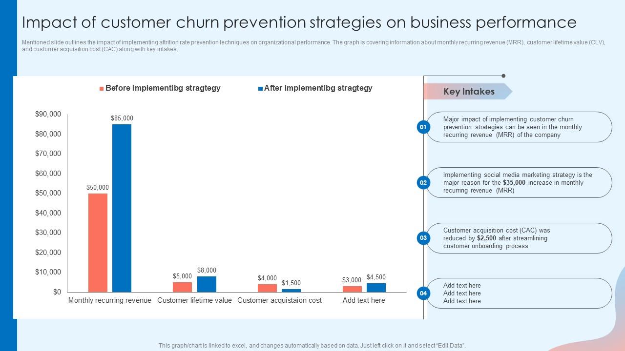 Impact Of Customer Churn Prevention Strategies Customer Attrition Rate Prevention Ppt Slide