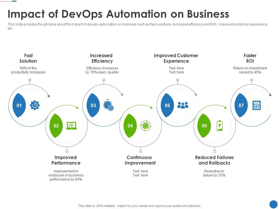 Impact Of Devops Automation On Business Automating Development Operations Presentation