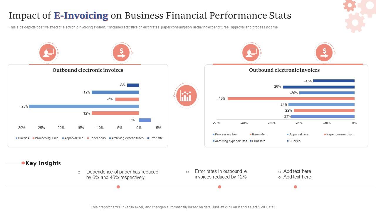 Impact Of E Invoicing On Business Financial Performance Stats PPT Template