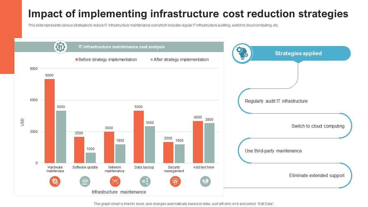 Impact Of Implementing Infrastructure Cost Reduction Strategies Ppt