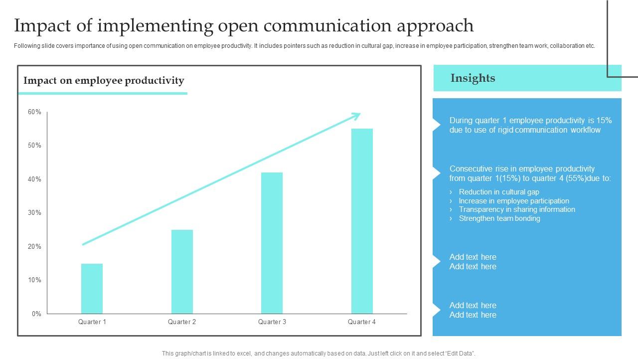 Impact Of Implementing Open Communication Implementation Of Formal