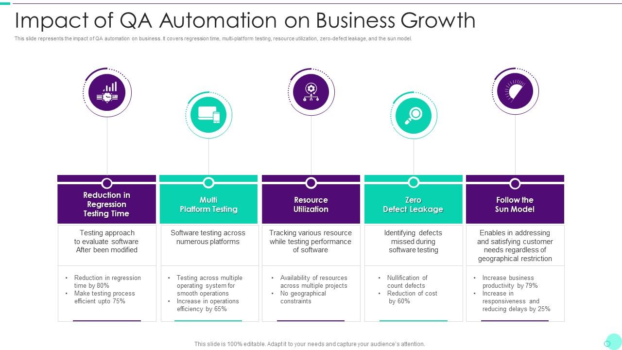 Impact Of Qa Automation On Business Growth Presentation Graphics