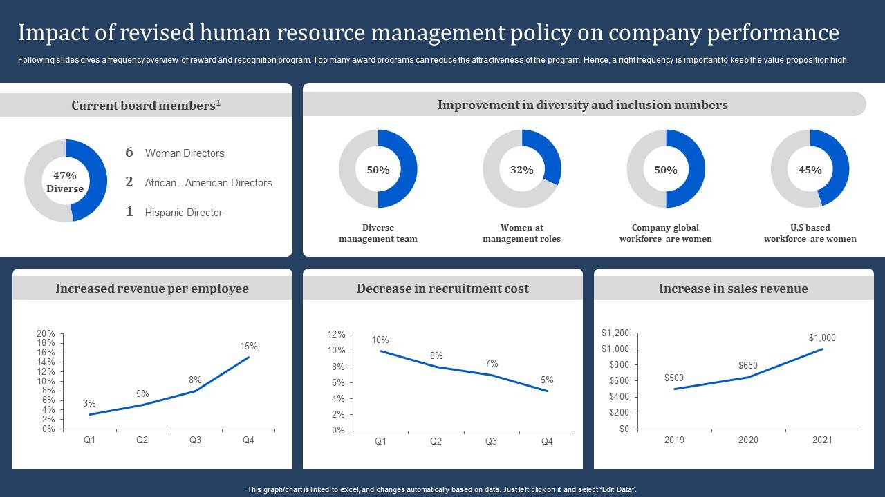 Impact Of Revised Human Resource Management Policy Manpower