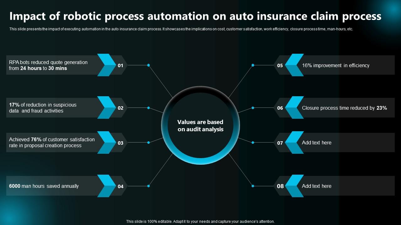 Impact Of Robotic Process Automation On Auto Insurance Claim Execution