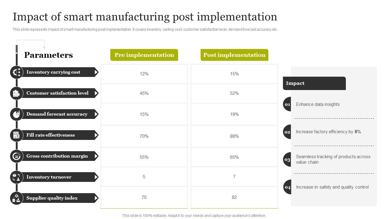 Impact Of Smart Manufacturing Post Implementation Smart Production ... Impact Of Smart Manufacturing Post Implementation Smart Production ...
