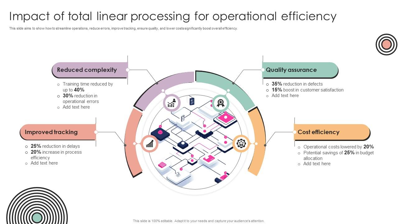 Impact Of Total Linear Processing For Operational Efficiency Ppt Example PPT Slide