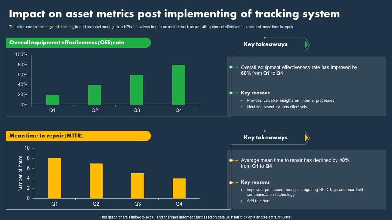 Impact On Asset Metrics Post Implementing Of Tracking System Asset Tracking And Monitoring