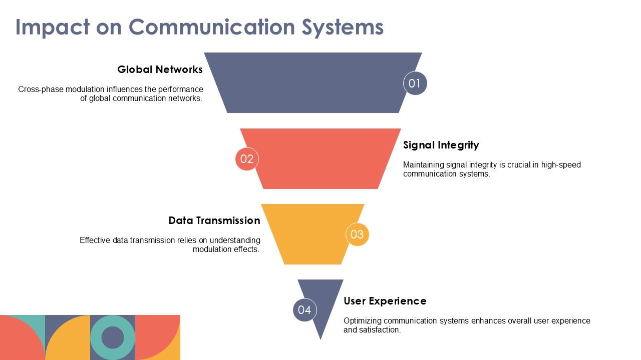 Impact On Communication Systems Cross Phase Modulation Ppt Slides St Ai