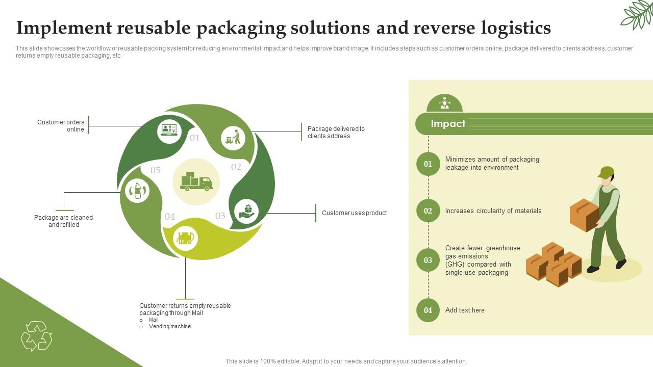 Implement Reusable Packaging Solutions Transitioning To Sustainable Sustainability SS PPT Template