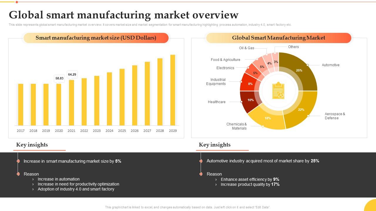 Implementation Manufacturing Technologies Global Smart Manufacturing ... Implementation Manufacturing Technologies Global Smart Manufacturing ...