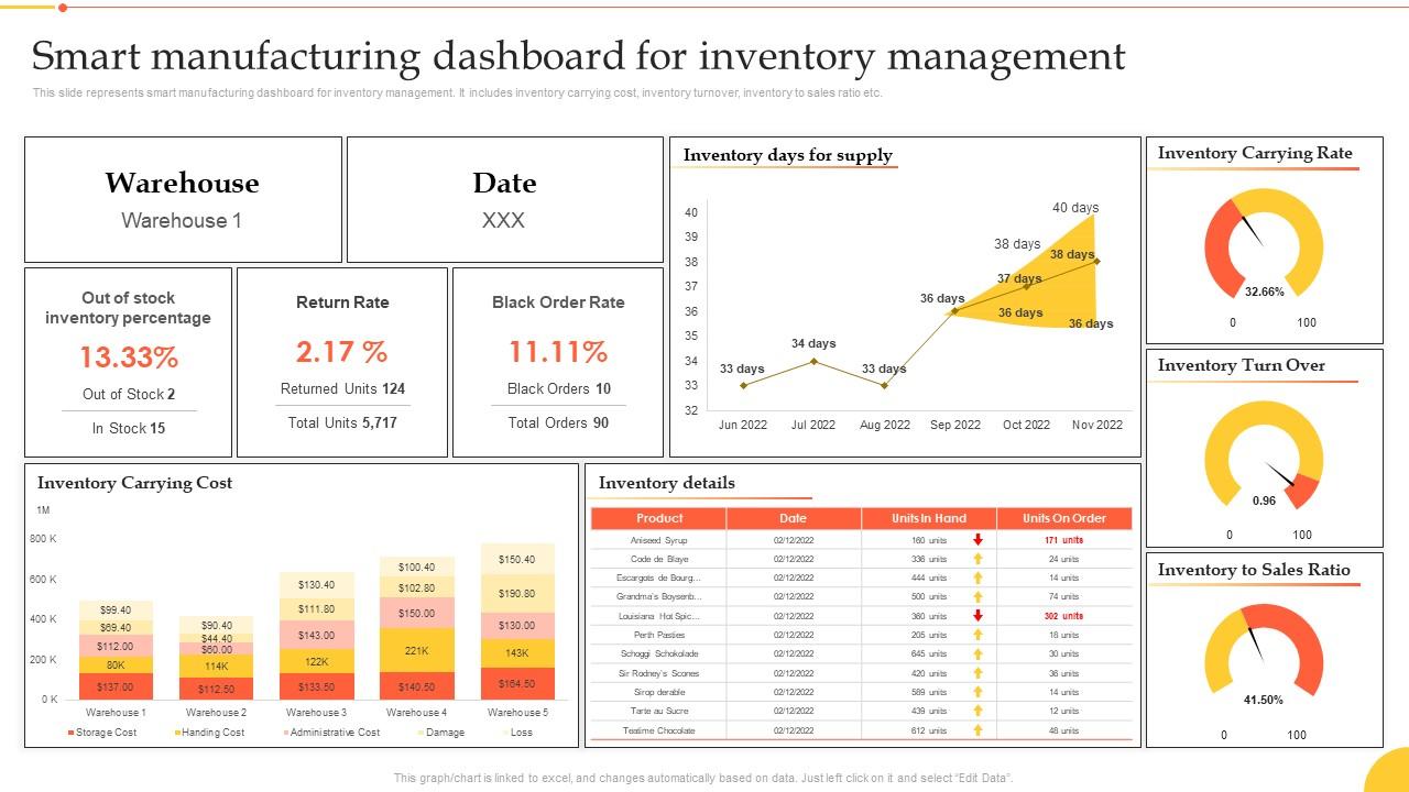 Implementation Manufacturing Technologies Smart Manufacturing Dashboard ... Implementation Manufacturing Technologies Smart Manufacturing Dashboard ...