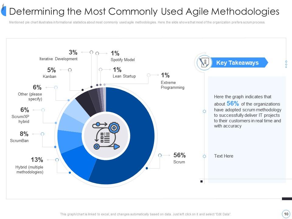 Implementation Of Agile Methodology In Data Conversion Project It Powerpoint Presentation Slides