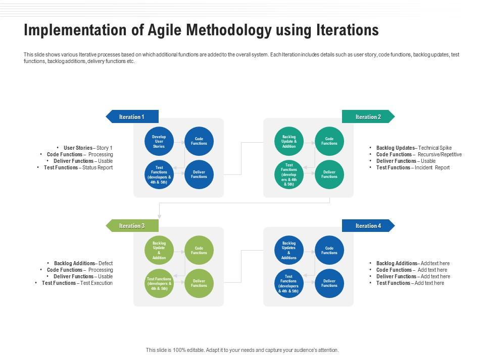 Implementation Of Agile Methodology Using Iterations Ppt Powerpoint Professional Presentation