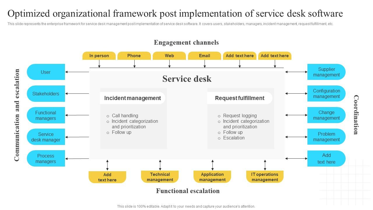 Implementation Of Information Optimized Organizational Framework Post Implementation Strategy Ss