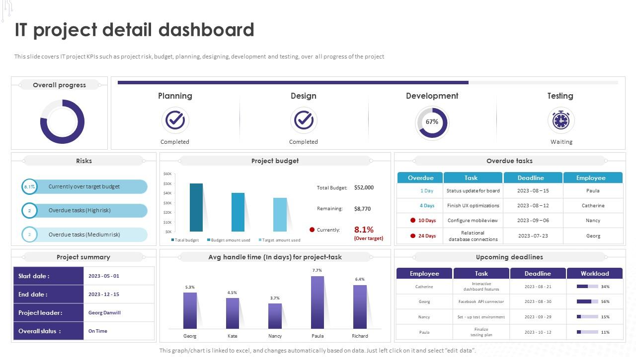 Implementation Of Technology Action It Project Detail Dashboard Ppt