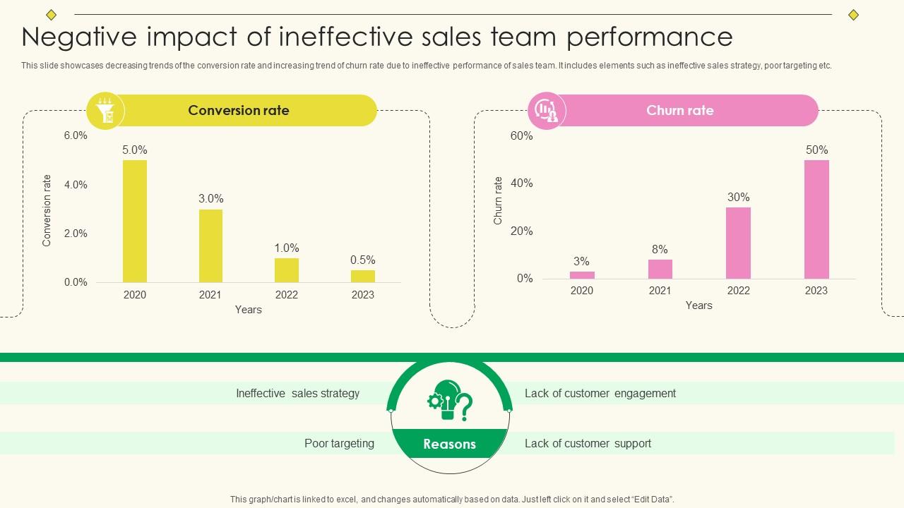 Implementing Effective Sales Training Negative Impact Of Ineffective ...