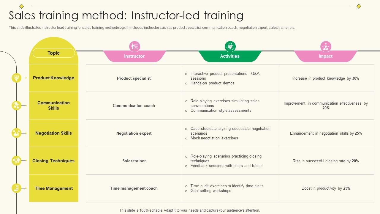 Implementing Effective Sales Training Sales Training Method Instructor ... Implementing Effective Sales Training Sales Training Method Instructor ...