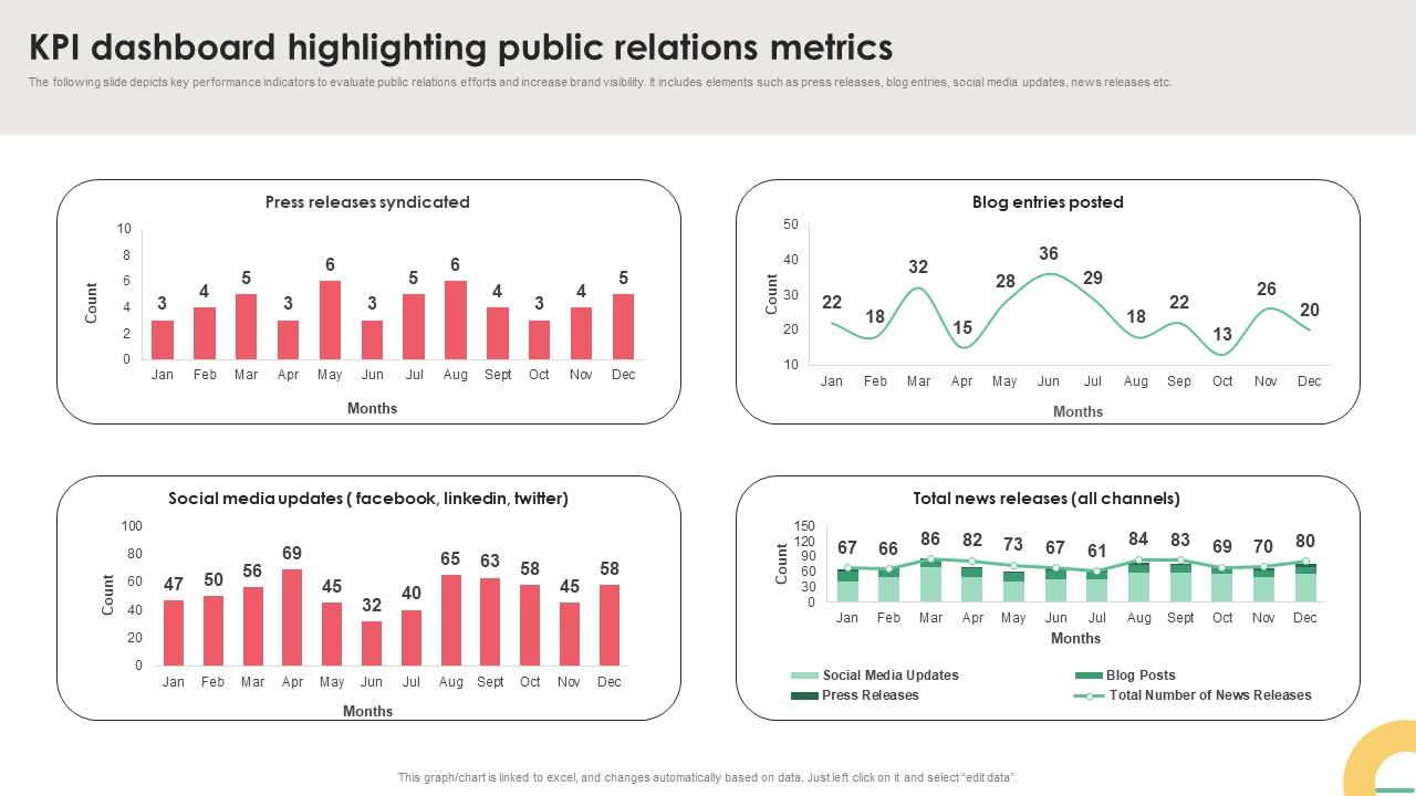 Implementing Integrated Kpi Dashboard Highlighting Public Relations Metrics Mkt Ss V Ppt Example