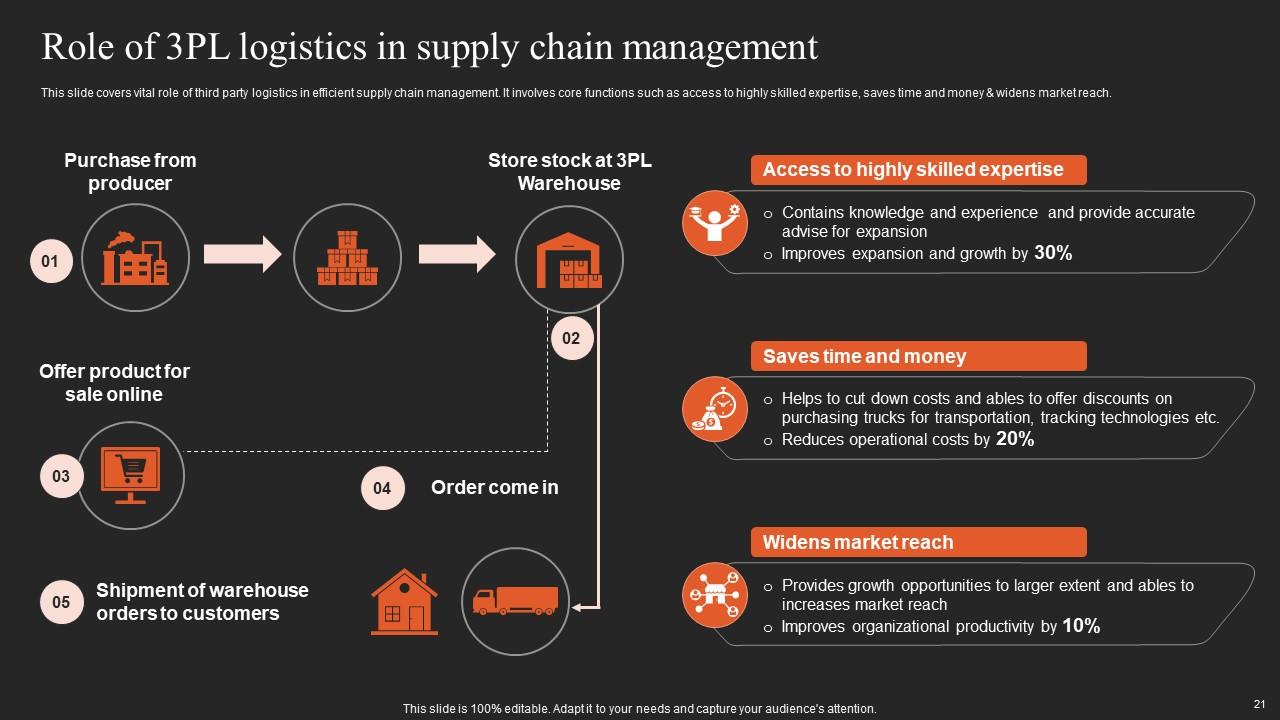 Implementing Logistics Strategy For Efficient Supply Chain Management ... Implementing Logistics Strategy For Efficient Supply Chain Management ...