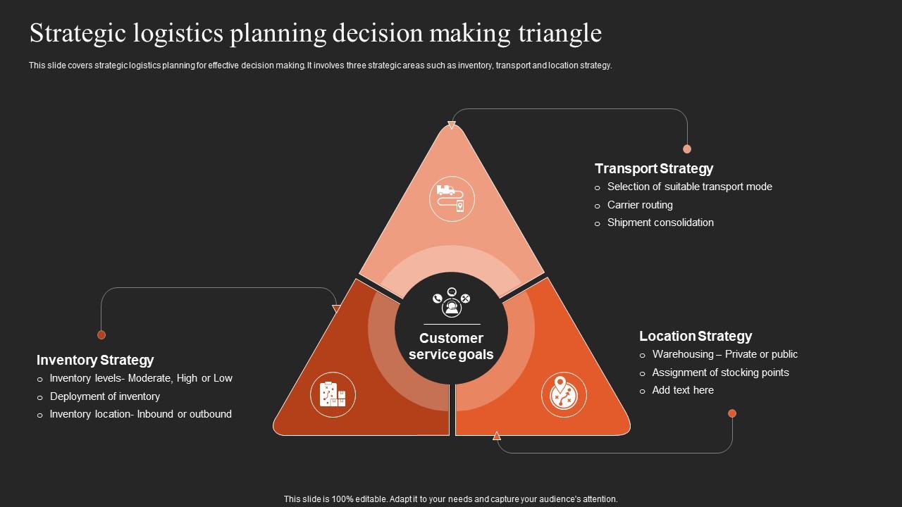Implementing Logistics Strategy Strategic Logistics Planning Decision Making Triangle PPT Sample